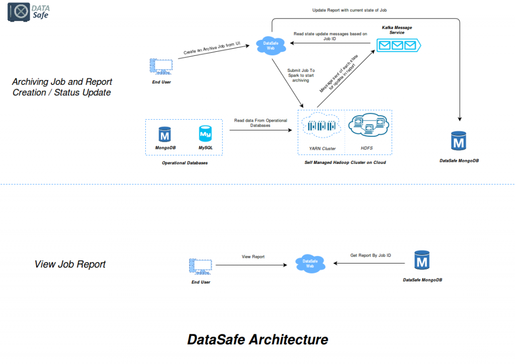 DataSafe – A Data Archival Tool | TO THE NEW Blog