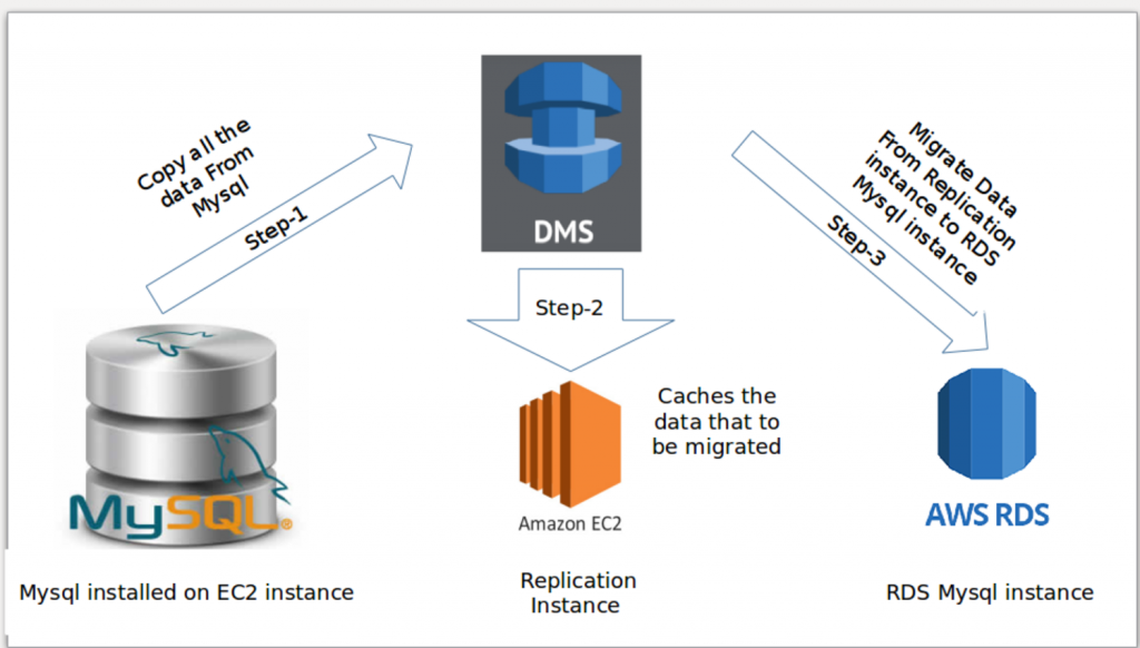 Database Migration Using Aws Database Migration Service Dms To The New Blog