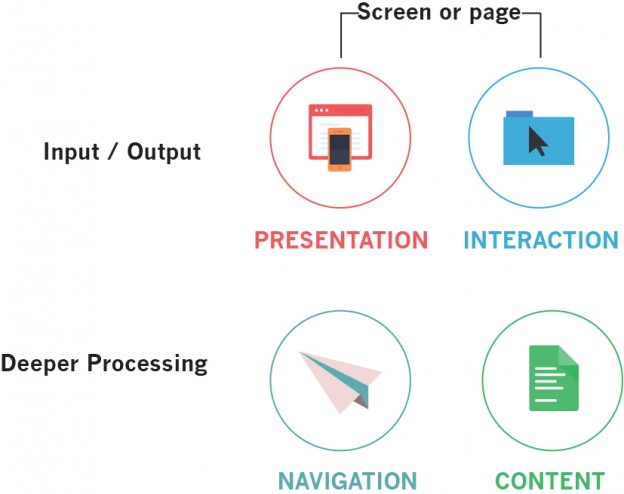 4 Pillars of Design – Part 1 | TO THE NEW Blog