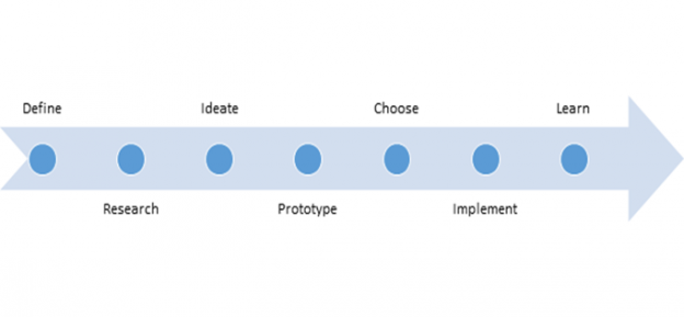 Collaborative Design thinking - A unified discipline & framework for ...