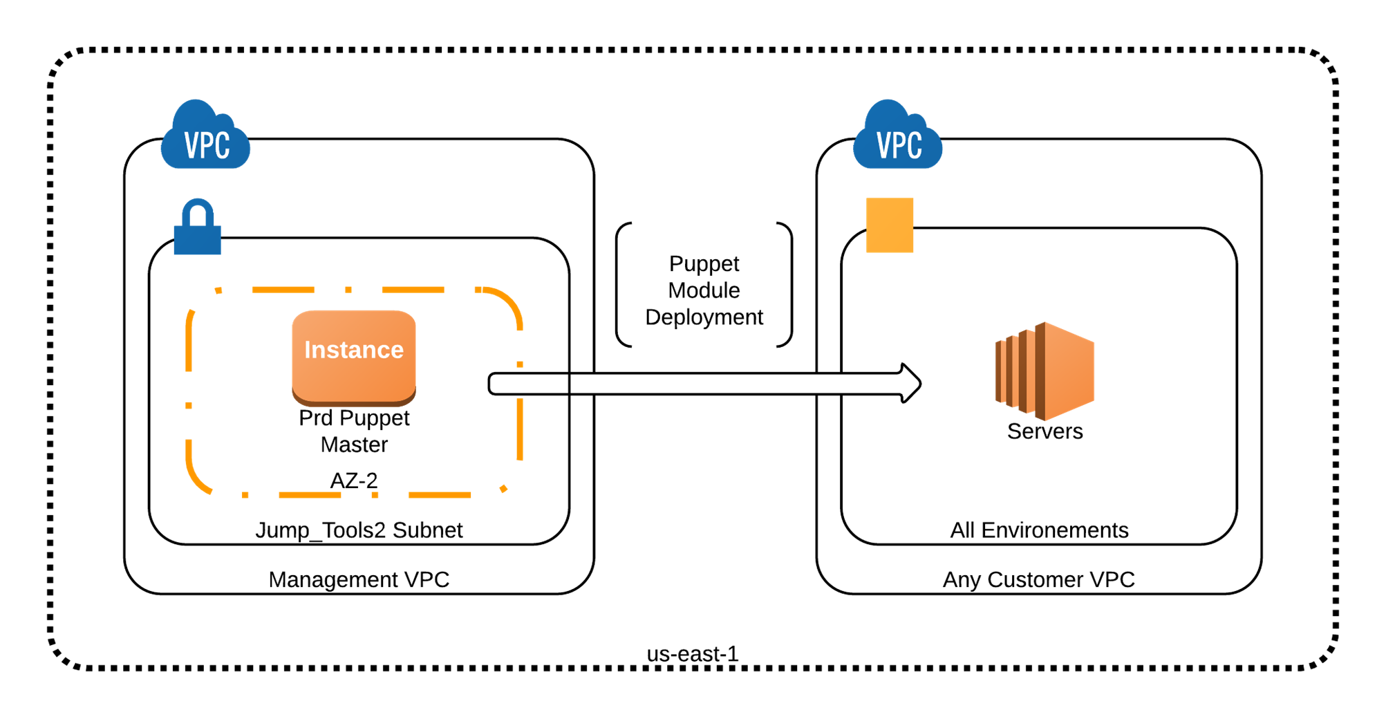 Customer and Environment Segregation using Puppet | TO THE NEW Blog