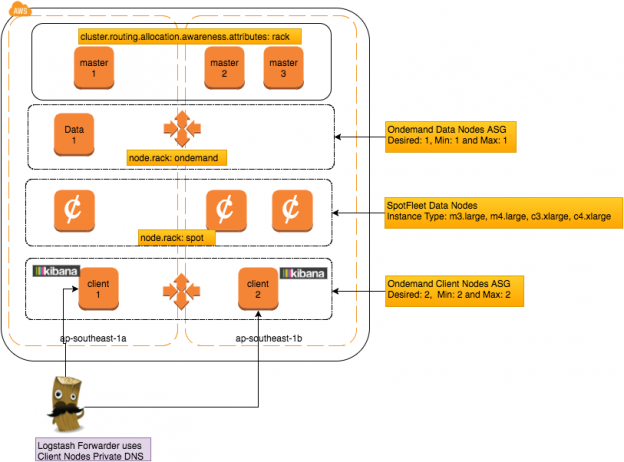 Elasticsearch Cluster with AWS Spot Instances | TO THE NEW Blog