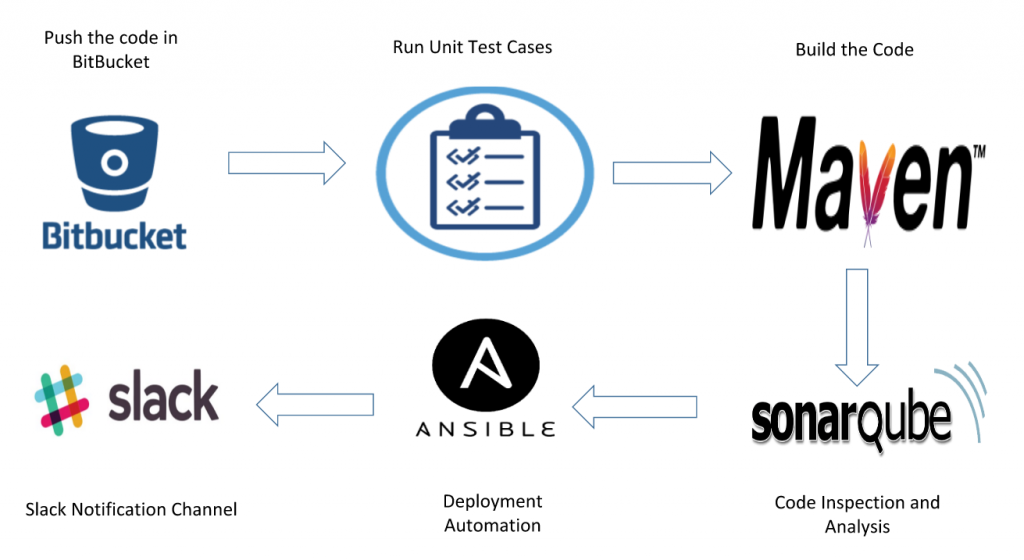 Continuous Delivery Best Practices | TO THE NEW Blog