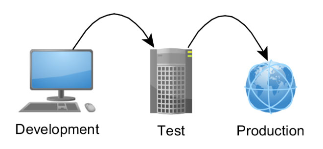 Testing in Production Environment – What, Why and How? | TO THE NEW Blog