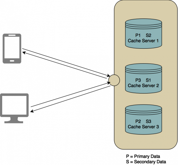 Sharing the Load: Cache Clustering with Hazelcast | TO THE NEW Blog