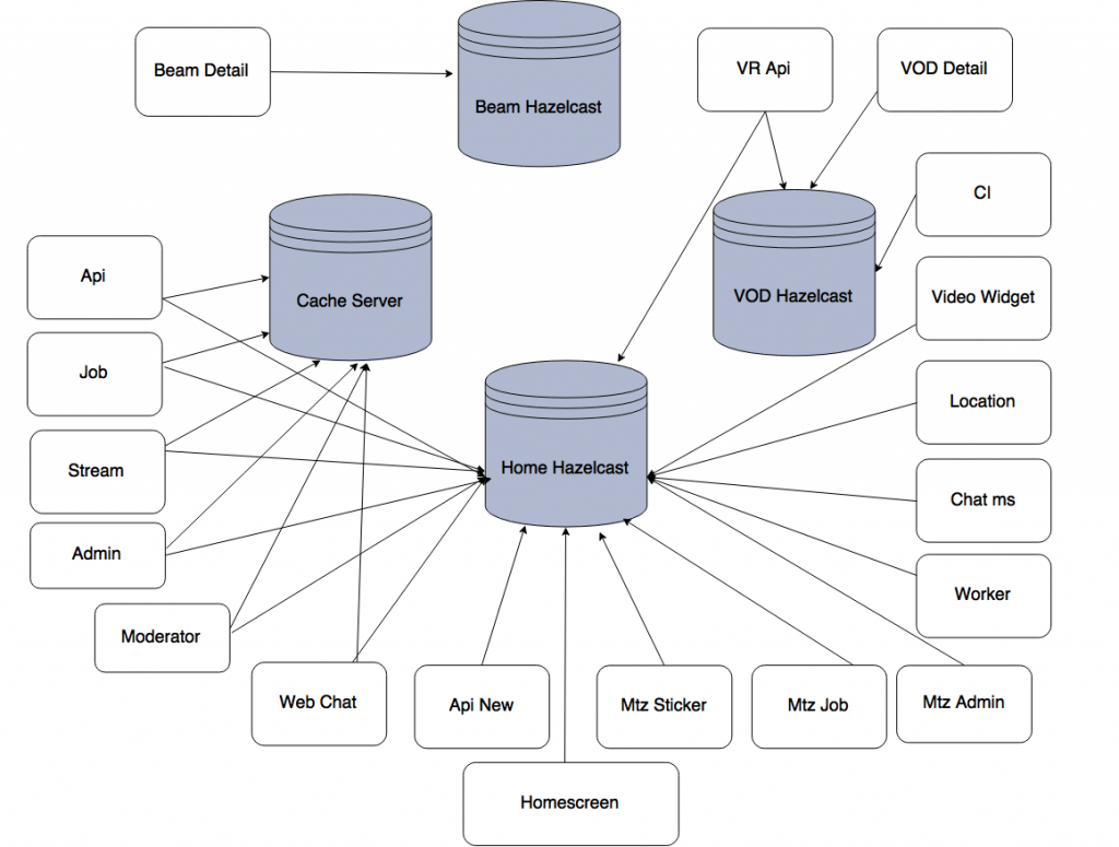 Sharing the Load: Cache Clustering with Hazelcast | TO THE NEW Blog