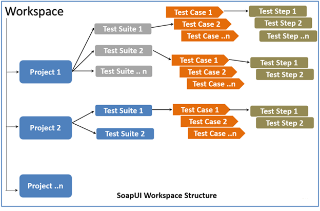 API Testing Using SoapUI | TO THE NEW Blog