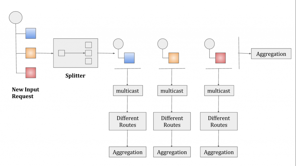 Asynchronous Programming & Aggregation using Apache Camel | TO THE NEW Blog