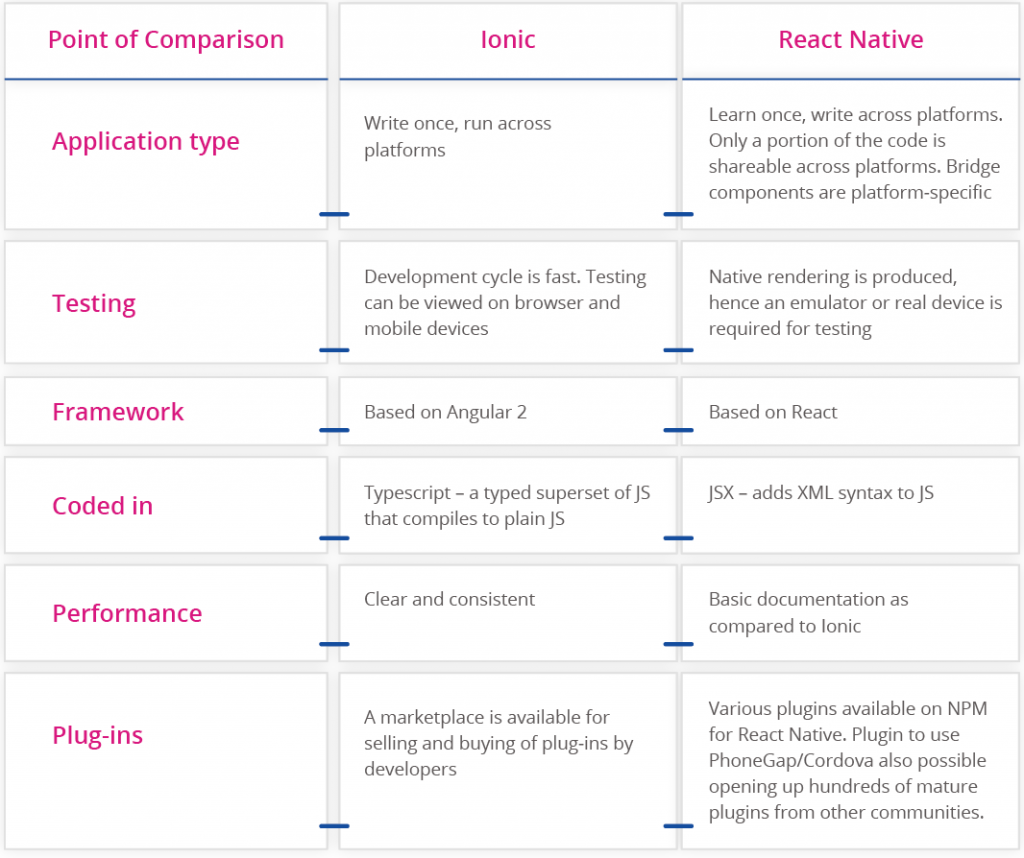 Building an App - Ionic Vs React Native | TO THE NEW Blog