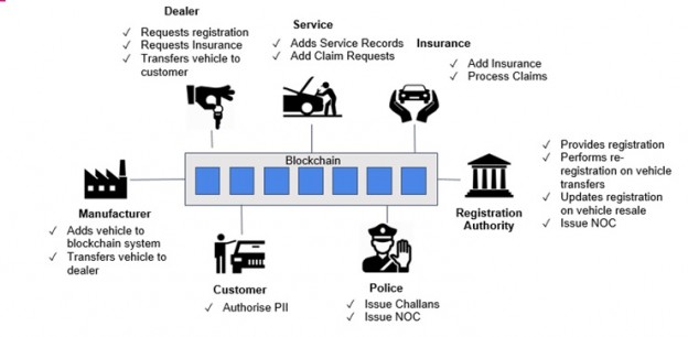 Blockchain Technology to Streamline the Vehicle Registration Process ...
