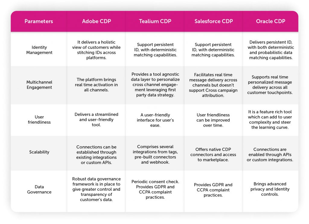 Understanding Adobe Real-time Customer Data Platform Features | TO THE ...