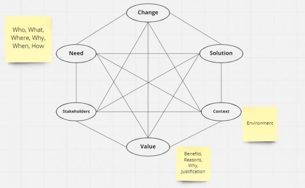 Business Analysis Core Concept Model (BACCM) | TO THE NEW Blog