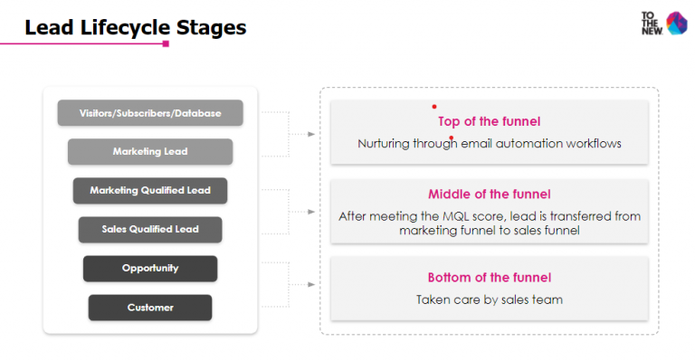 How B2B Organizations Can Build a Winning Lead Lifecycle Management Strategy | TO THE NEW Blog