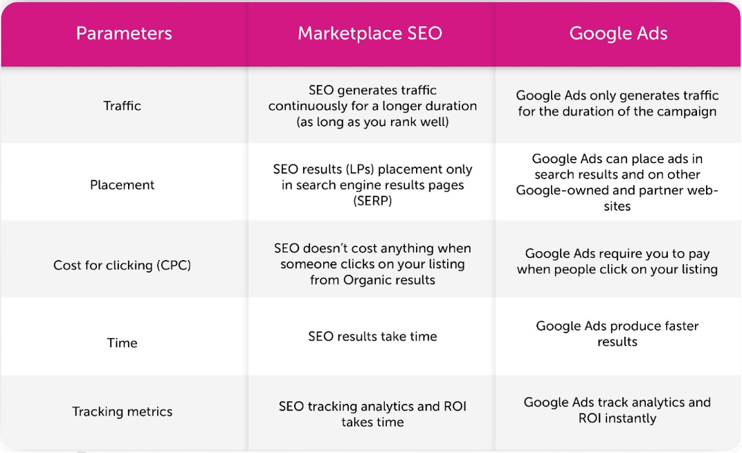 Marketplace Optimization (MPO): Enabling SEO for Enhanced ROI/Sales ...