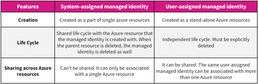 Azure Account Authentication Using Python3 | TO THE NEW Blog