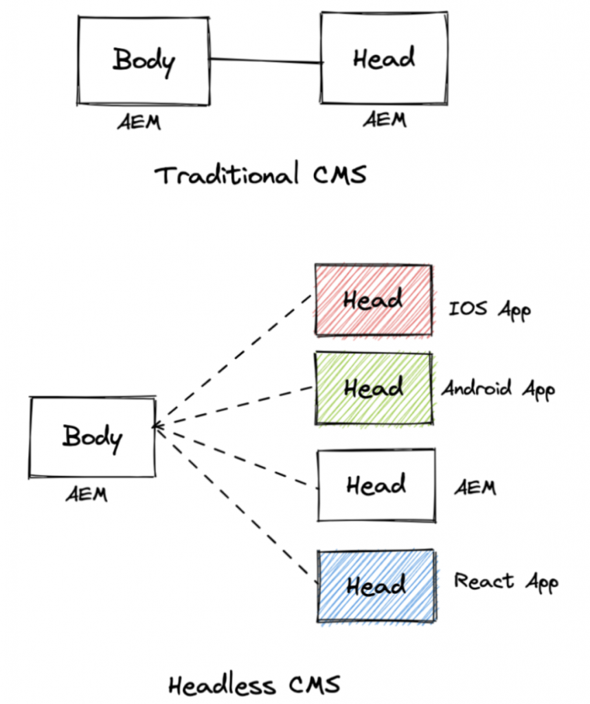GraphQL with Headless CMS (AEMaaCS) | TO THE NEW Blog