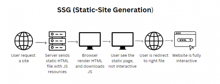 Server-side Rendering vs Static Site Generation in Next.js | TO THE NEW ...