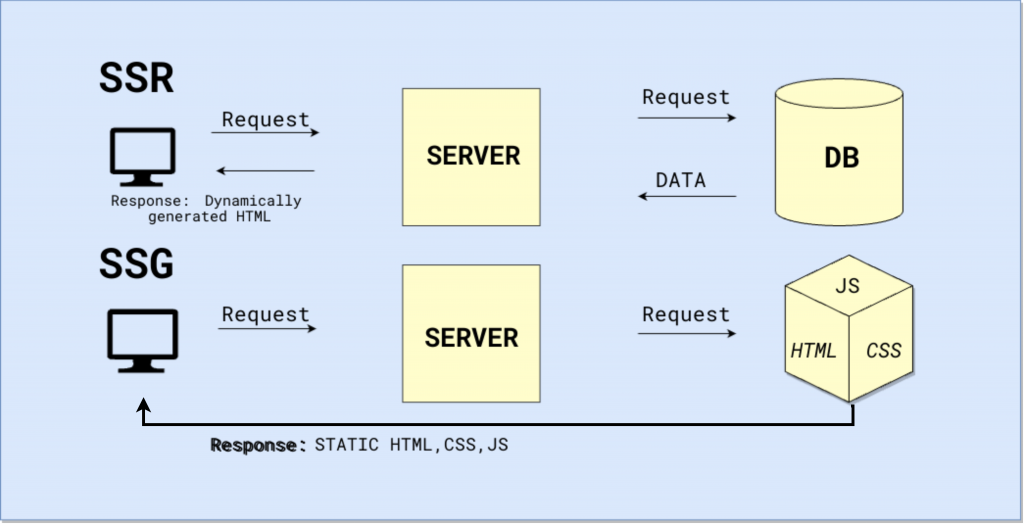 Server Side Rendering Vs Static Site Generation In Nextjs To The New Blog