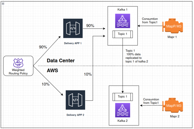 Mirror Maker for Kafka Migration | TO THE NEW Blog
