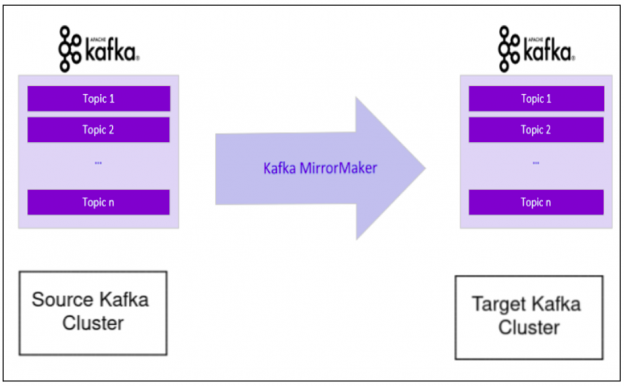 Mirror Maker for Kafka Migration | TO THE NEW Blog