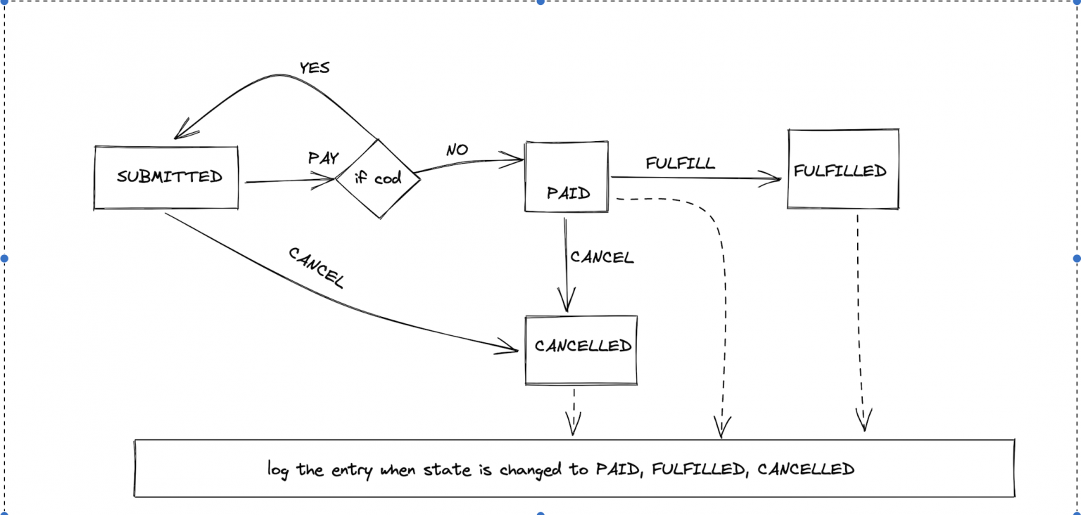 Spring State Machine | TO THE NEW Blog