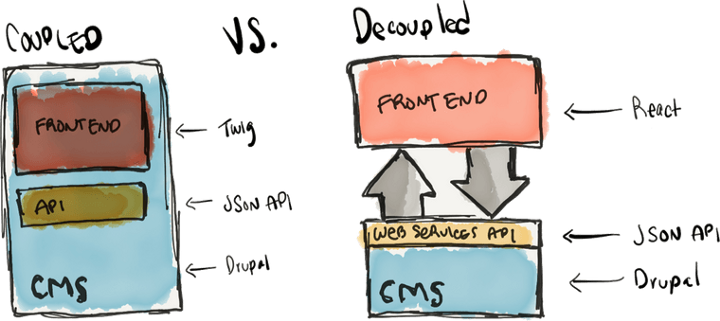 Progressively Decoupled App With React On Drupal To The New Blog