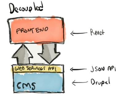 Loosely Coupled: Integrate React JS into Drupal sites | TO THE NEW Blog