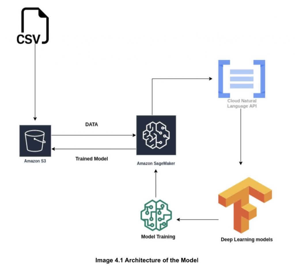 Ticket Classification System To The New Blog