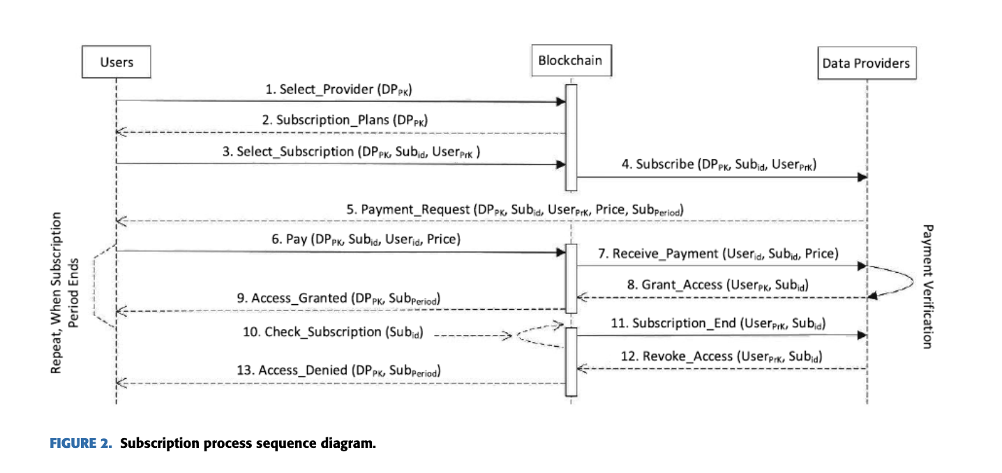 Blockchain for subscription management in OTT | TO THE NEW Blog