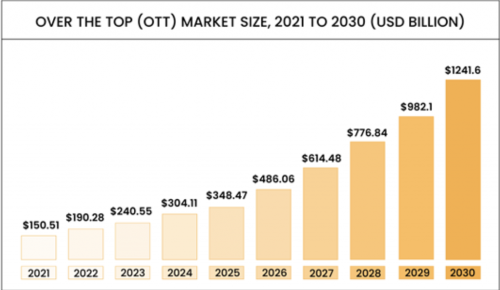 OTT & It’s Trends | TO THE NEW Blog