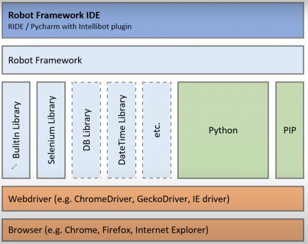 Automation Testing With Robot Framework And Python To The New Blog
