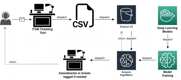 Ticket Classification System | TO THE NEW Blog