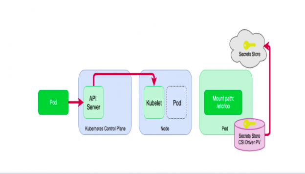 How to access your AWS Secret Manager secrets in an EKS cluster | TO THE NEW Blog