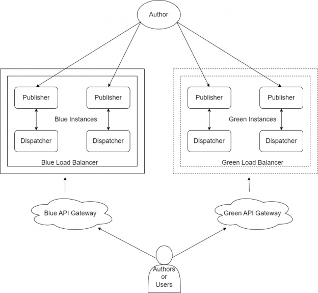 Cloud Manager Blue-Green Deployment model in AEM-Adobe Managed Service (AMS) | TO THE NEW Blog