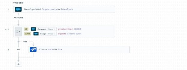 How Workato can help you to integrate Salesforce with Jira | TO THE NEW Blog