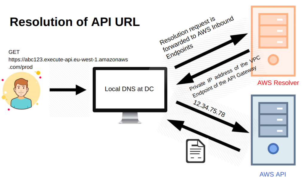 Connecting AWS API Gateway from Non AWS Environment using a private ...