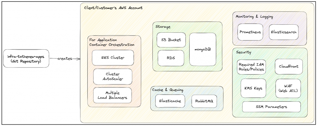 Creating Production Grade Microservices Architecture on AWS EKS | TO ...