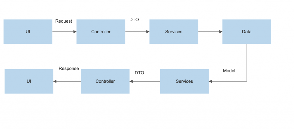 Designing a multi layered API architecture: An easy way to code nice ...