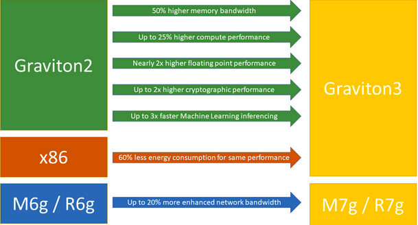 Exploring The Aws Graviton Processor Unveiling The Arm Based Architecture To The New Blog