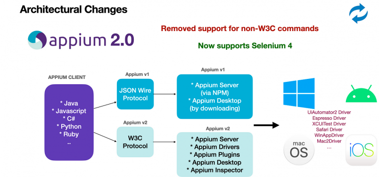 What’s New in Appium 2.0: A Deep Dive into Mobile Automation | TO THE ...