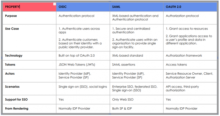 What’s the Difference Between OpenID Connect, SAML and OAuth? | TO THE NEW Blog