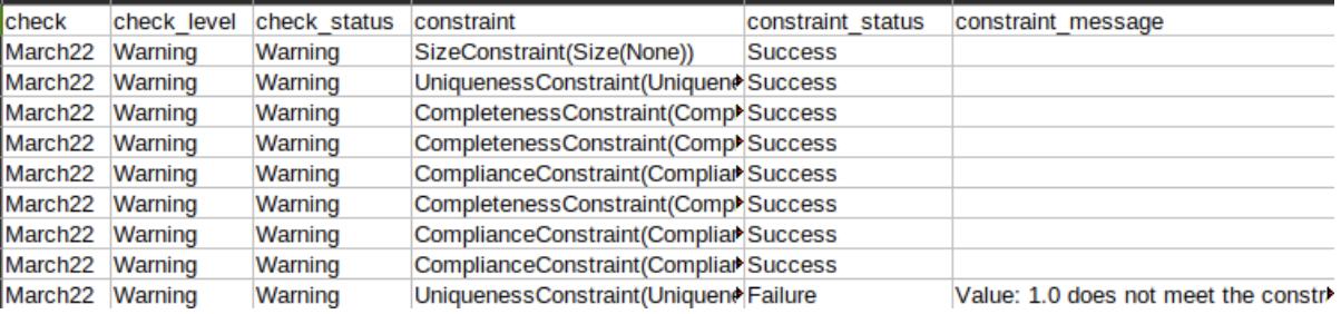 Data Quality with PyDeequ: A Comprehensive Guide | TO THE NEW Blog