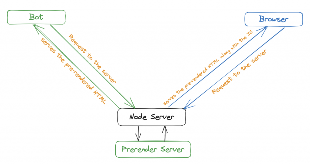 Mastering Dynamic Pre-rendering: Elevating SEO and User Experience with prerender.io | TO THE ...