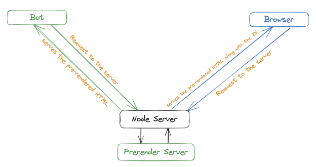 Mastering Dynamic Pre-rendering: Elevating SEO and User Experience with prerender.io | TO THE ...