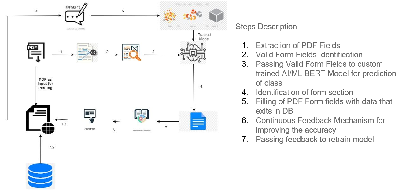 Automated PDF Filing with AI and NLP | TO THE NEW Blog