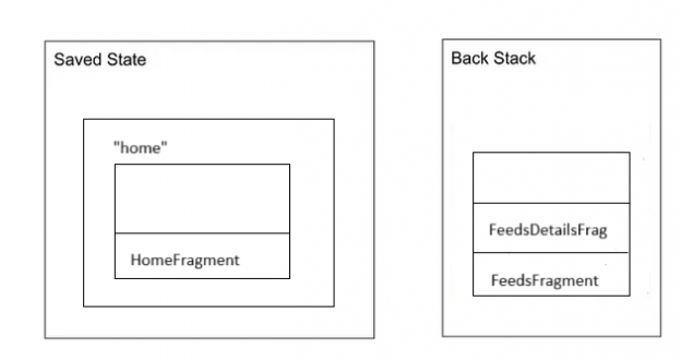 Handling multiple backstack with FragmentManager | TO THE NEW Blog