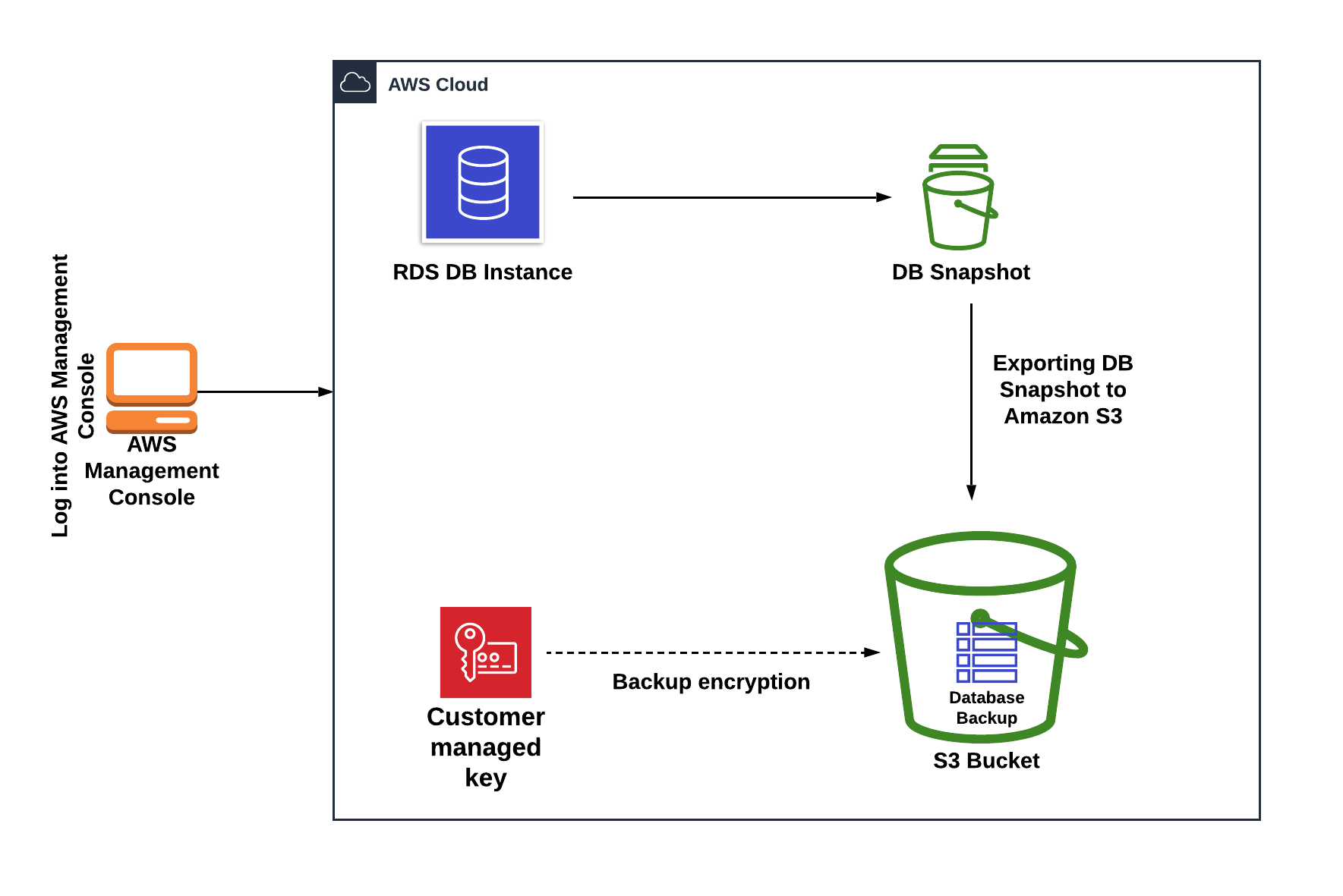 Snapshot Migration to S3 and Extract Data from Snapshot using Athena ...