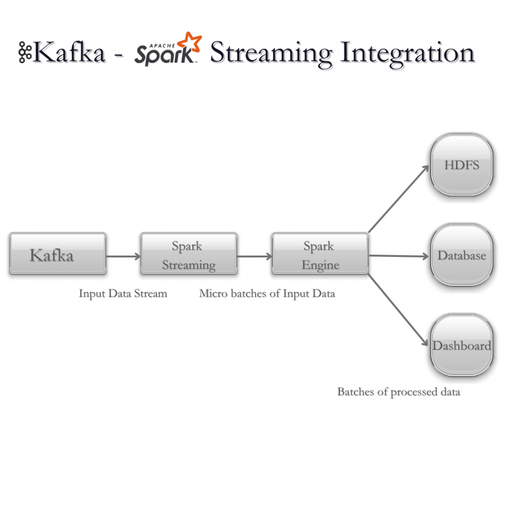 Unlocking the Potential: Kafka Streaming Integration with Apache Spark | TO THE NEW Blog