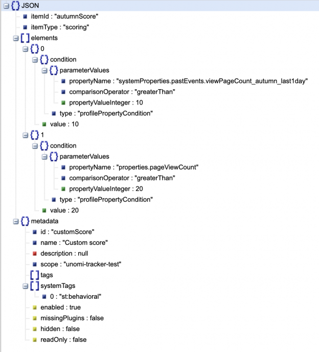 Unleashing Personalization Potential: Score-Based Personalization with ...