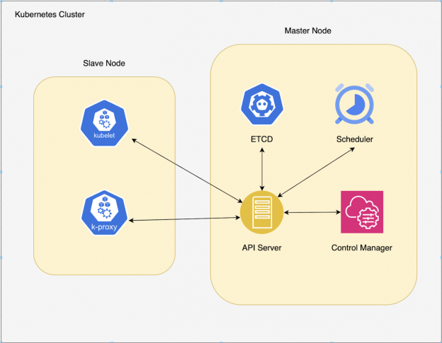 K8s Cluster Setup using Kubeadm with Bare-minimum Configurations | TO THE NEW Blog